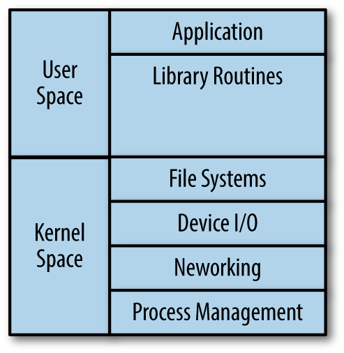 Understanding the Unikernel - Unikernels [Book]