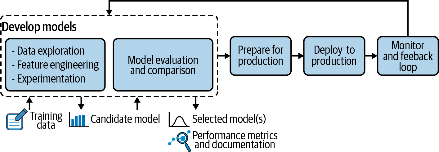 4. Developing Models - Introducing MLOps [Book]