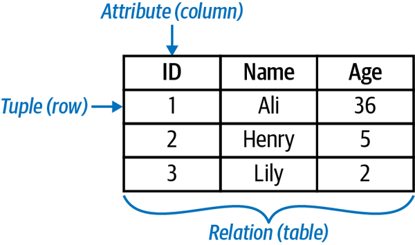 1. SQL Crash Course - SQL Pocket Guide, 4th Edition [Book]