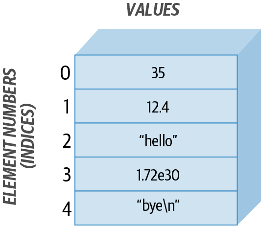 3. Lists and Arrays - Learning Perl, 8th Edition [Book]