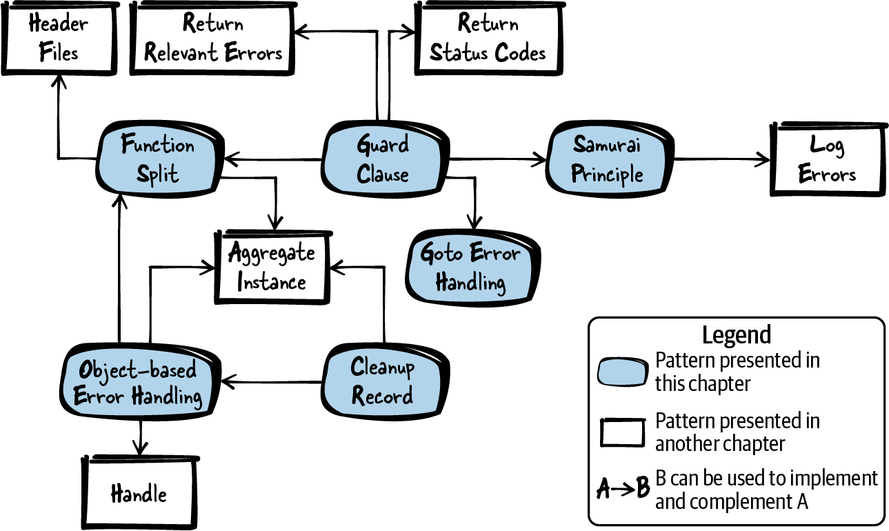 1. Error Handling - Fluent C [Book]