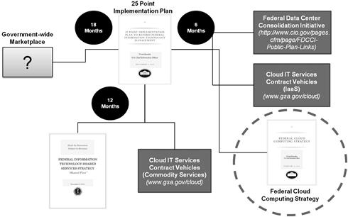 Chapter 1. Introduction to the Federal Cloud Computing Strategy ...