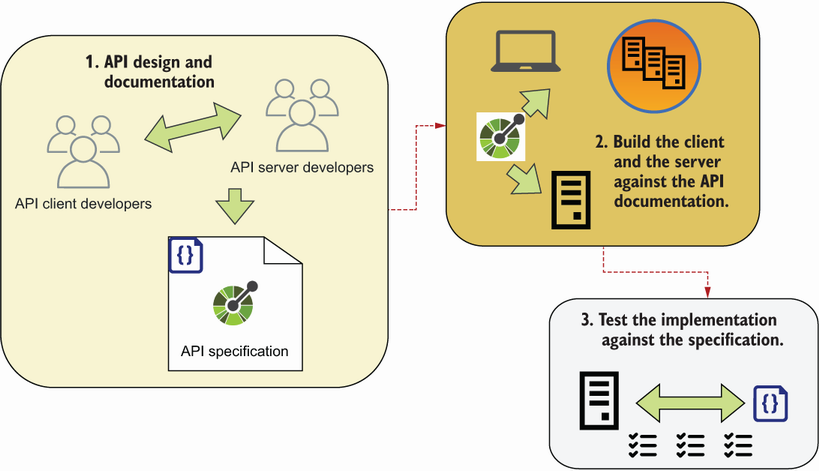 inside front cover - Microservice APIs [Book]
