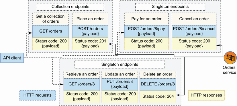 inside front cover - Microservice APIs [Book]