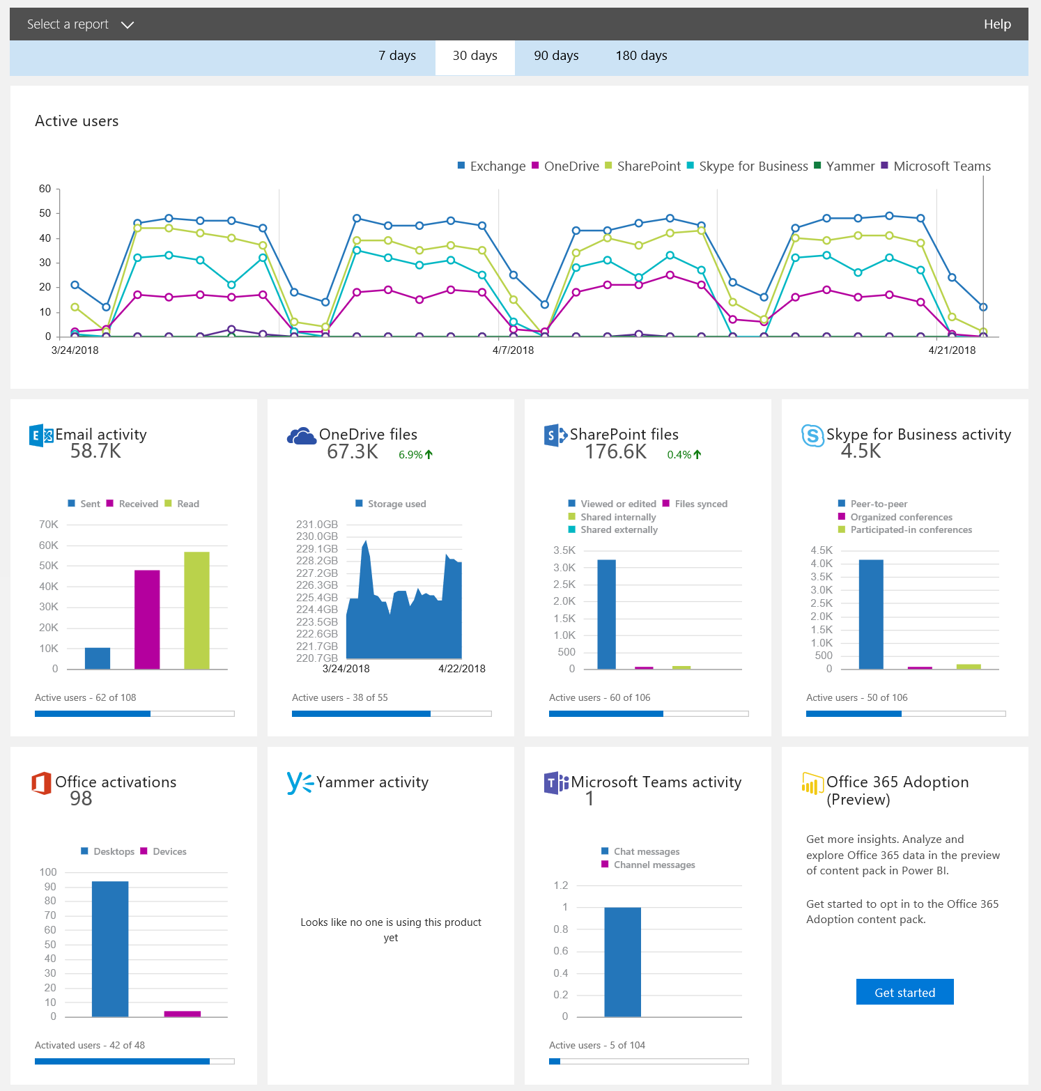 The dashboard - Mastering Office 365 Administration [Book]