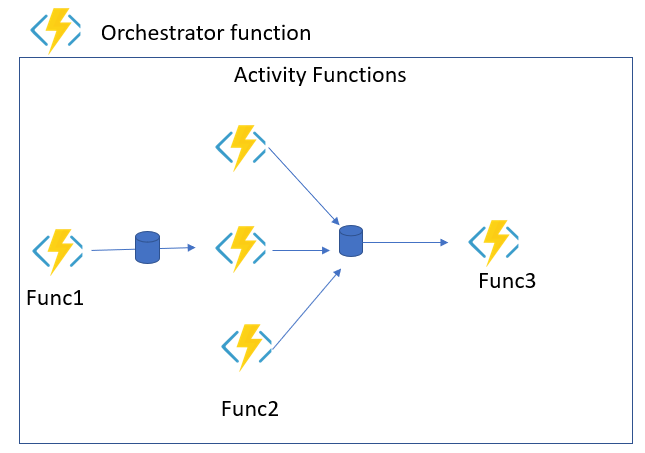Fan-out or fan-in - Serverless Integration Design Patterns with Azure ...