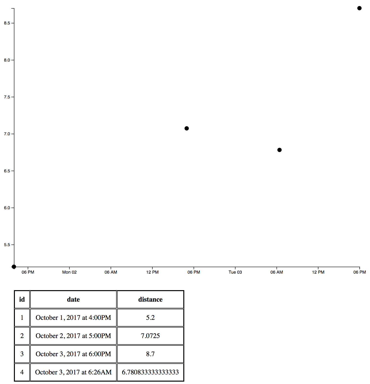 Making a basic scatter plot interactive - D3.js Quick Start Guide [Book]