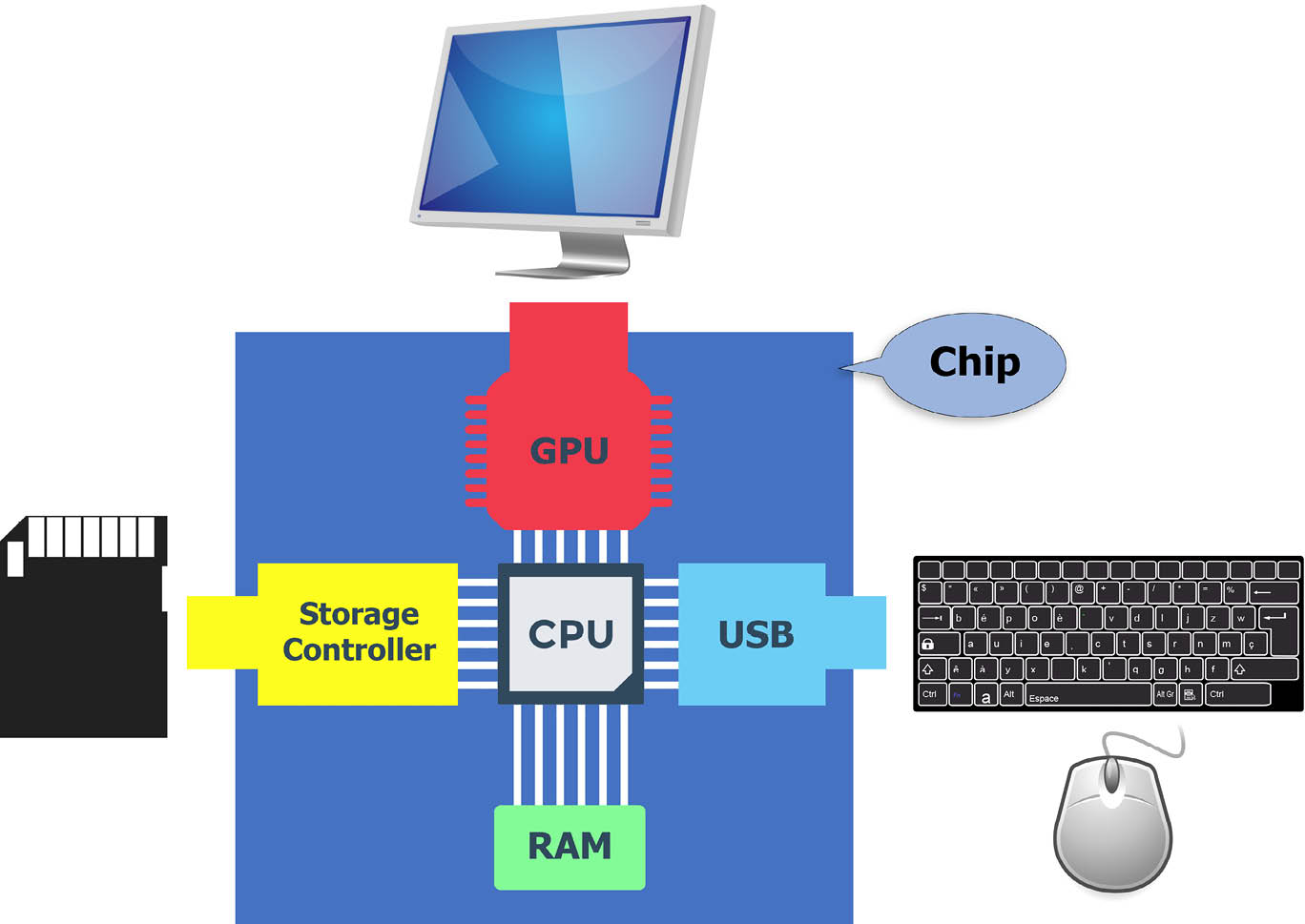 System on a Chip - Exploring Computer Hardware [Book]