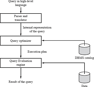 8. Query Processing and Optimization - Express Learning: Database Management Systems [Book]