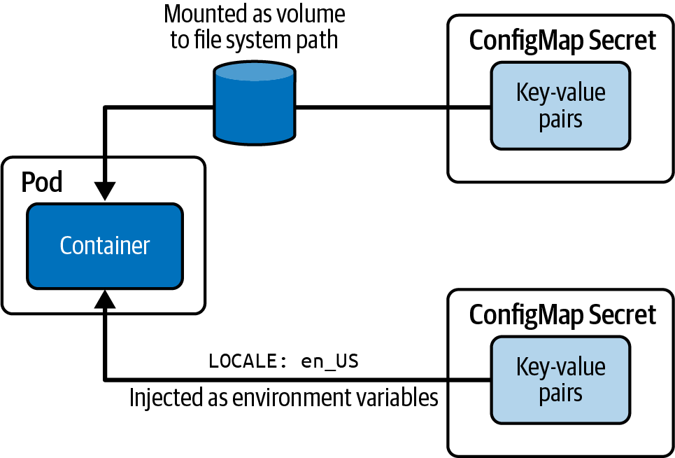 10. ConfigMaps and Secrets - Certified Kubernetes Administrator (CKA ...