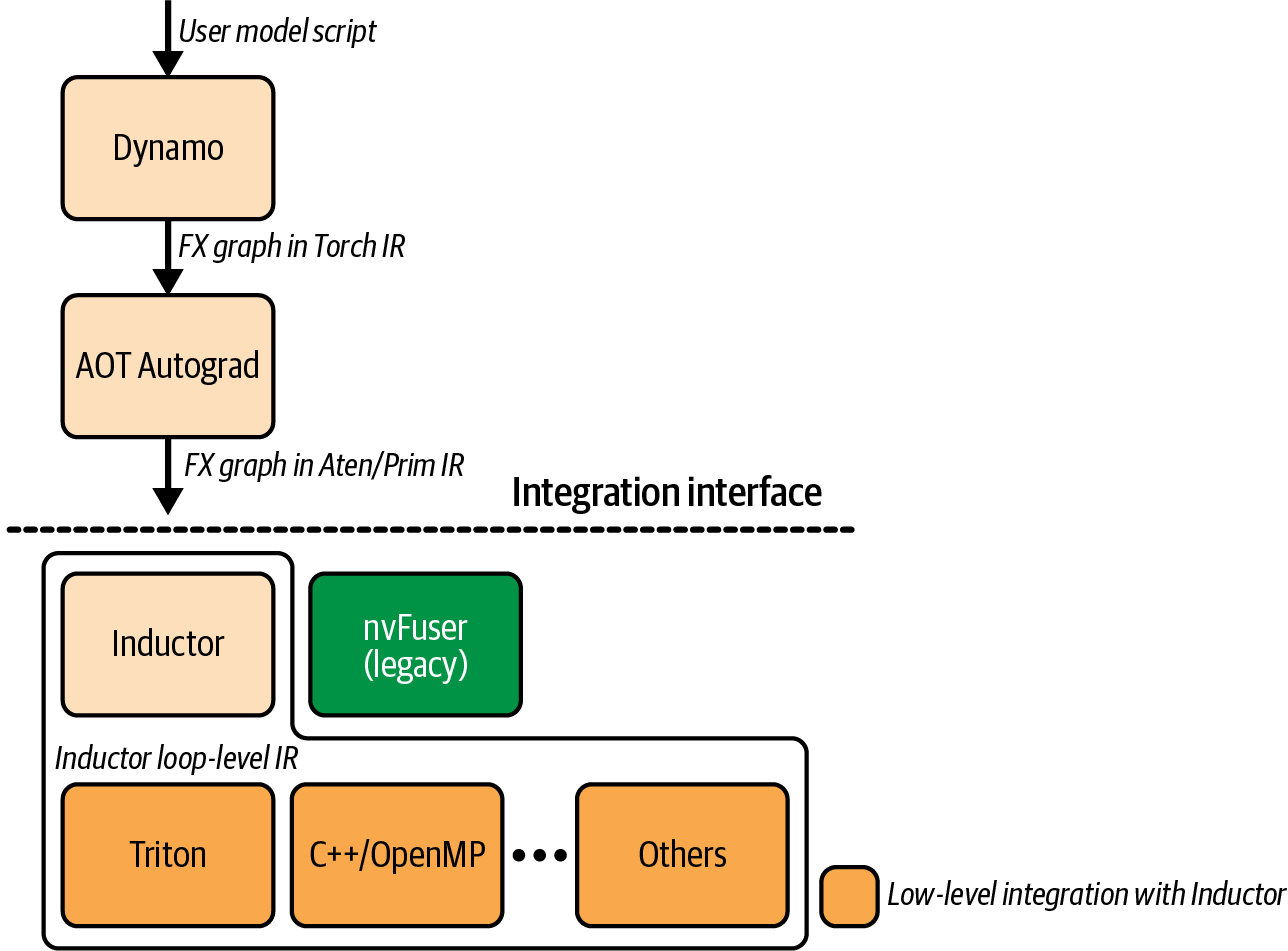 14. PyTorch Compiler, OpenAI Triton, and XLA Backends - AI Systems ...